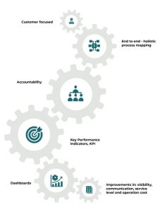 OPERATING MODEL - KFW
